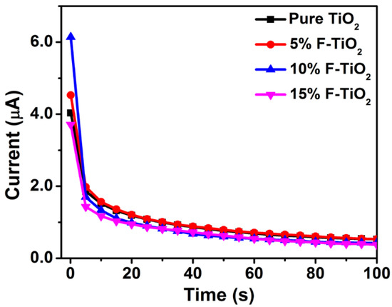 Regulation of the Electroanalytical Performance of Ultrathin Titanium ...