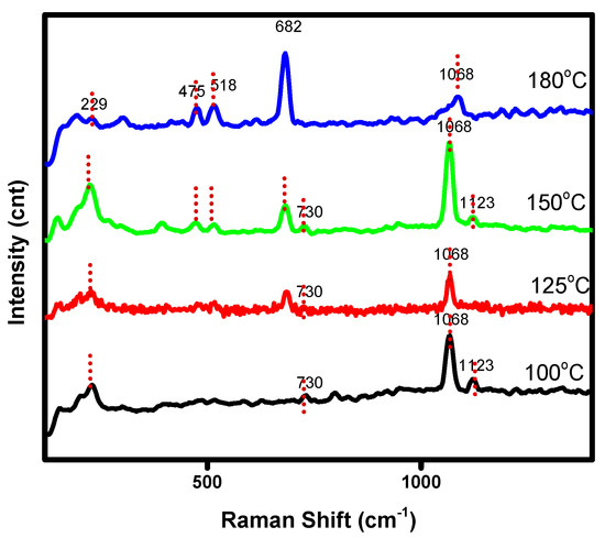 Influence of Synthesis Temperature on the Growth and Surface Morphology ...