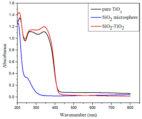 Preparation of Nano-TiO2-Coated SiO2 Microsphere Composite Material and ...