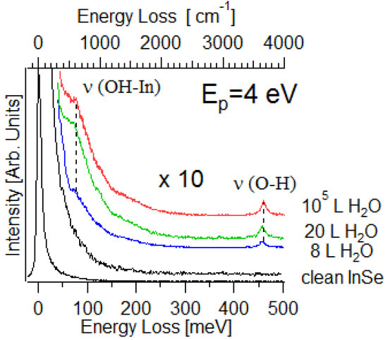 The Advent of Indium Selenide: Synthesis, Electronic Properties ...
