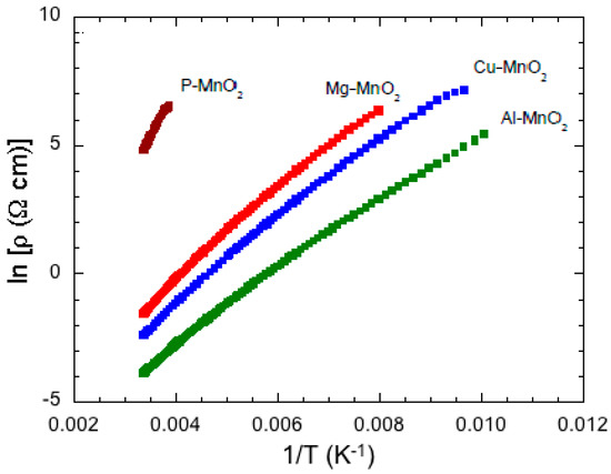 Nanostructured MnO2 as Electrode Materials for Energy Storage
