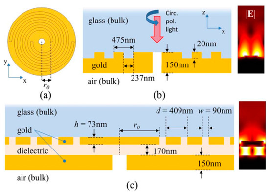 Review of the Functions of Archimedes’ Spiral Metallic Nanostructures
