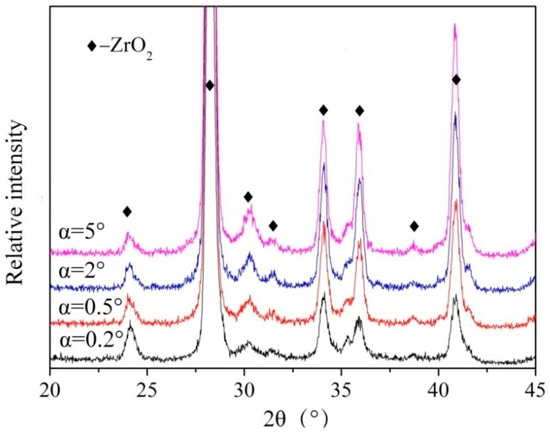 The Preparation and Microstructure of Nanocrystal 3C-SiC/ZrO2 Bilayer Films