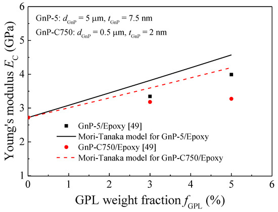 Effects of Reorientation of Graphene Platelets (GPLs) on Young’s ...