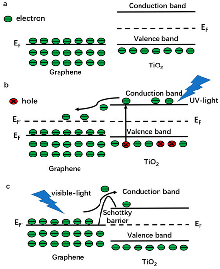 Graphene Modified TiO2 Composite Photocatalysts: Mechanism, Progress ...