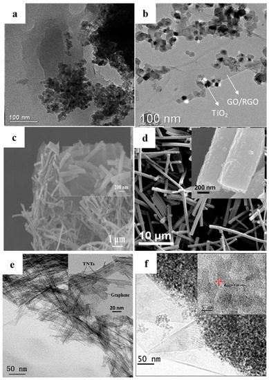 Graphene Modified TiO2 Composite Photocatalysts: Mechanism, Progress ...