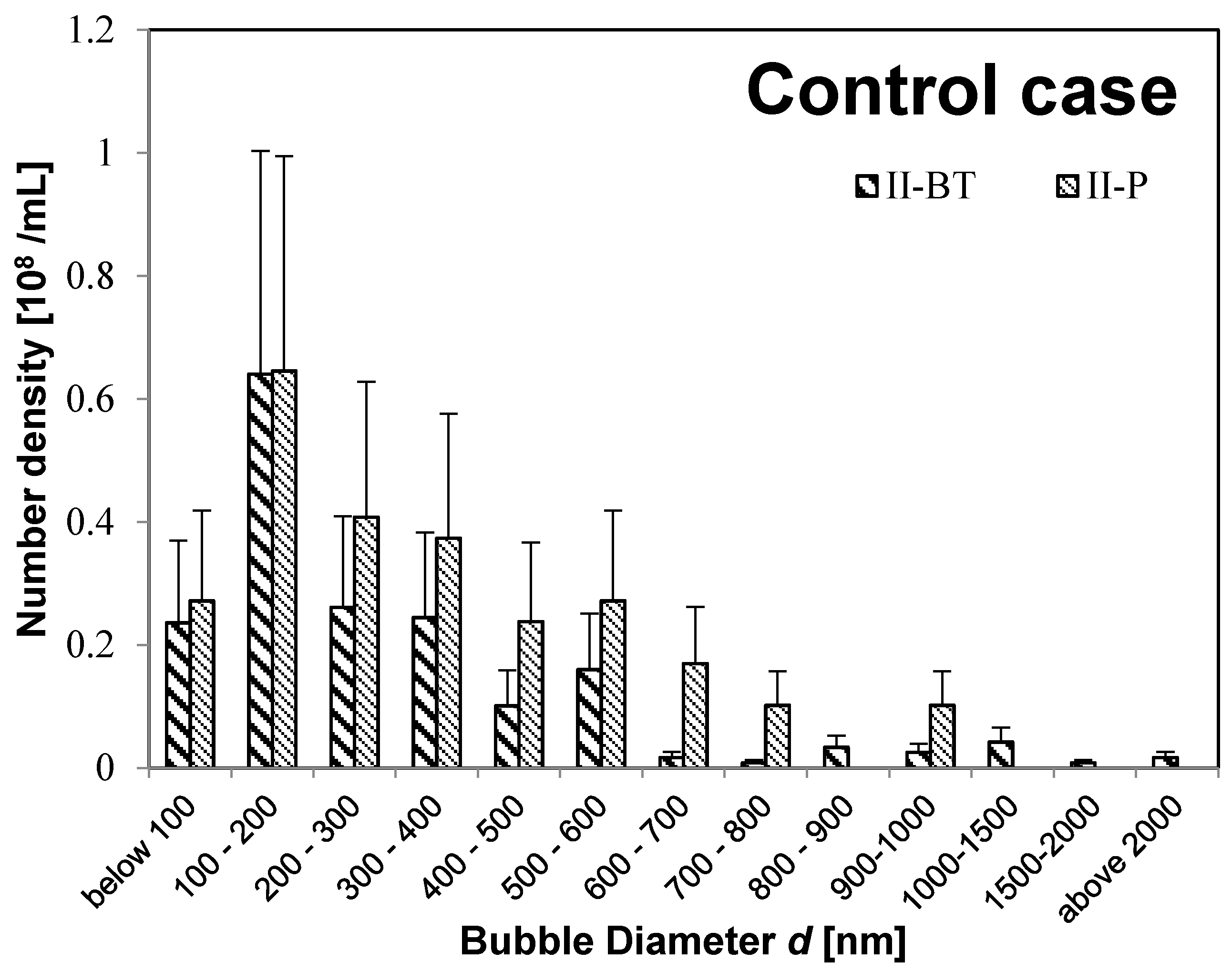 Ultra-Fine Bubble Distributions in a Plant Factory Observed by ...