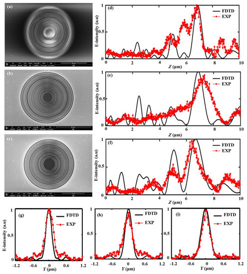 An Investigation of Influencing Factors on Practical Sub-Diffraction ...