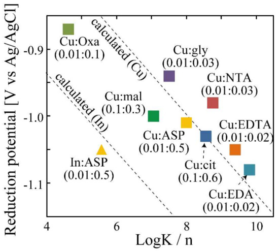 Nanomaterials | Free Full-Text | Aqueous Phase Synthesis of CuIn Alloy ...