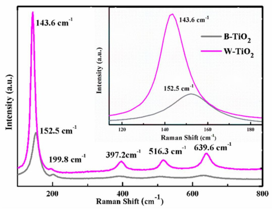 A Facile Approach to Prepare Black TiO2 with Oxygen Vacancy for ...