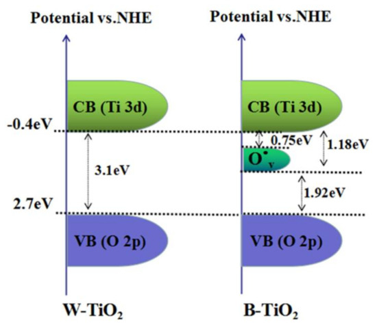 A Facile Approach to Prepare Black TiO2 with Oxygen Vacancy for ...