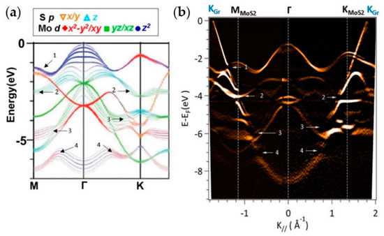 A Perspective on the Application of Spatially Resolved ARPES for 2D ...