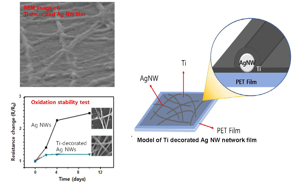 Nanomaterials | Free Full-Text | Ambient-Stable and Durable Conductive ...