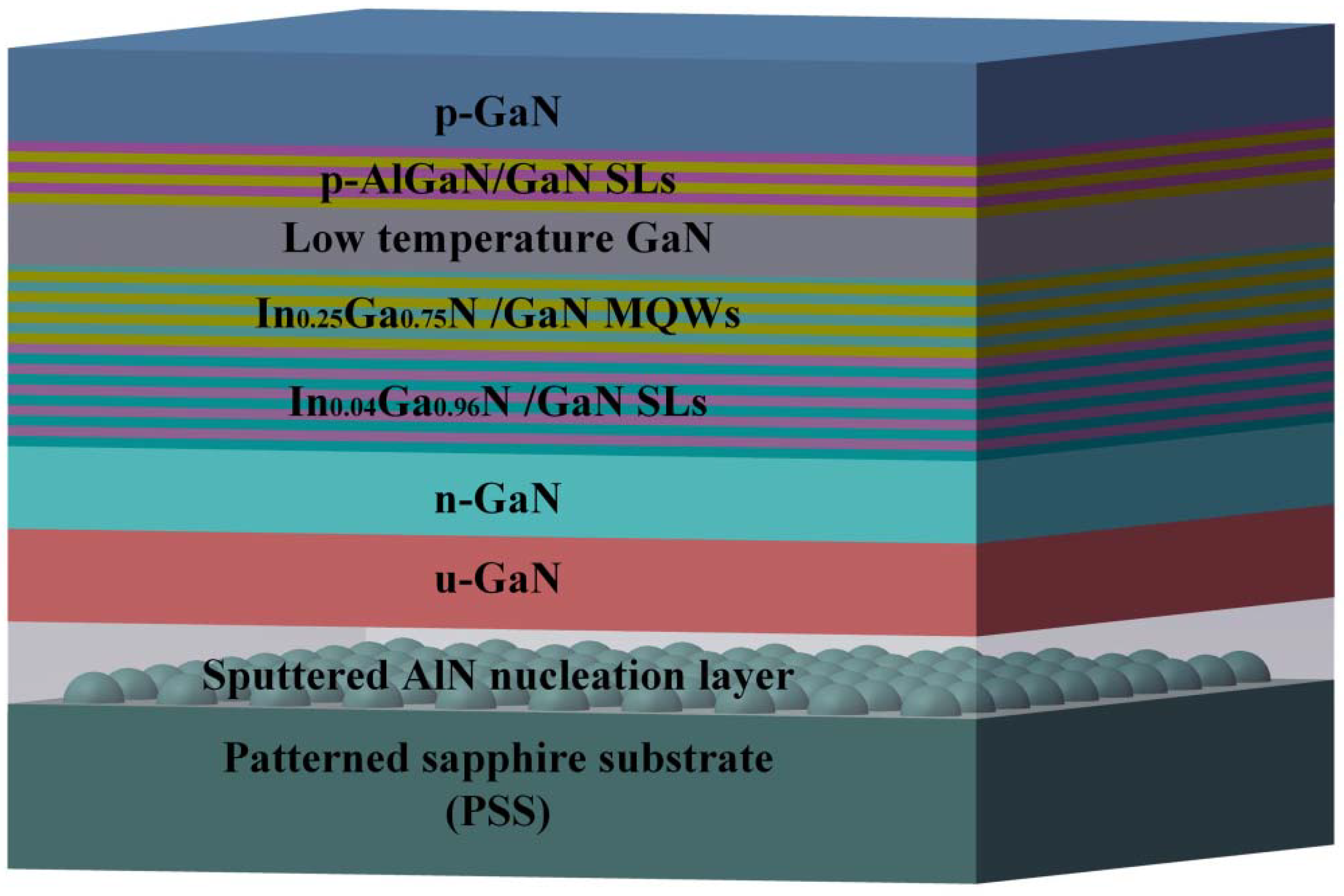 An InGaN/GaN Superlattice to Enhance the Performance of Green LEDs: Exploring the Role of V-Pits