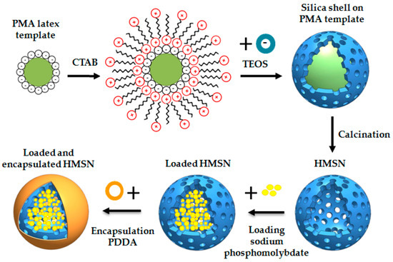 Synthesis and Characterization of Hollow Mesoporous Silica ...