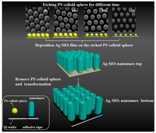 Controlling the 3D Electromagnetic Coupling in Co-Sputtered Ag–SiO2 Nanomace Arrays by Lateral Sizes