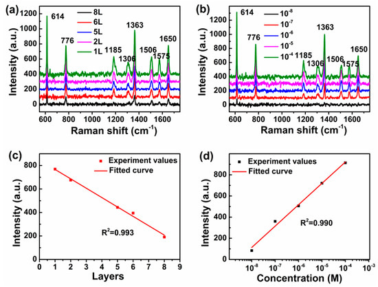 Nanomaterials | Free Full-Text | Synthesis and Surface-Enhanced Raman ...