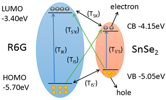 Nanomaterials | Free Full-Text | Synthesis and Surface-Enhanced Raman ...