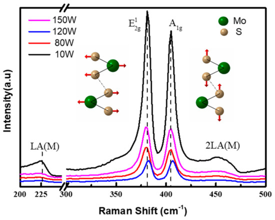 Feasible Route for a Large Area Few-Layer MoS2 with Magnetron Sputtering