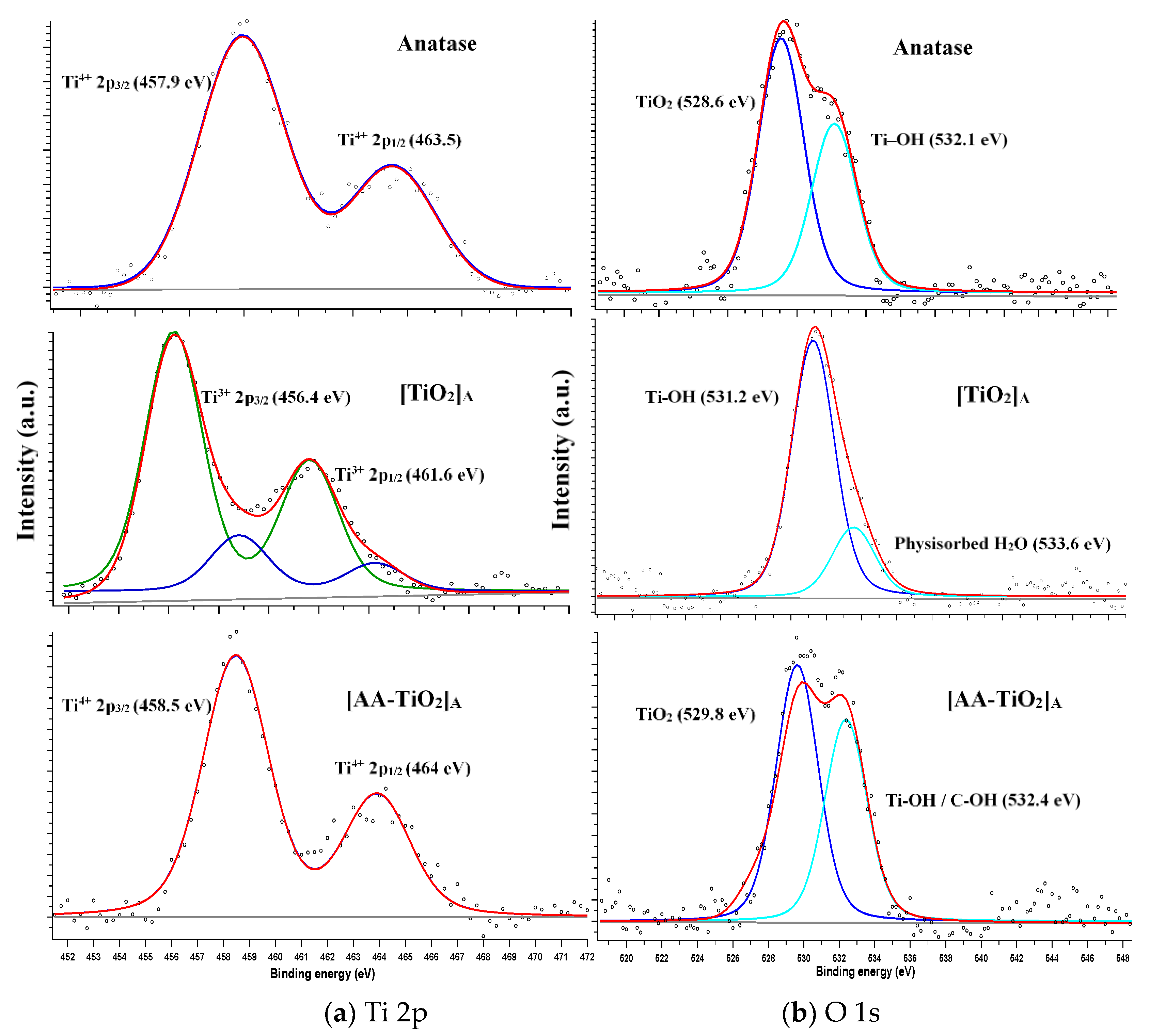 Band Gap Implications on Nano-TiO2 Surface Modification with Ascorbic ...
