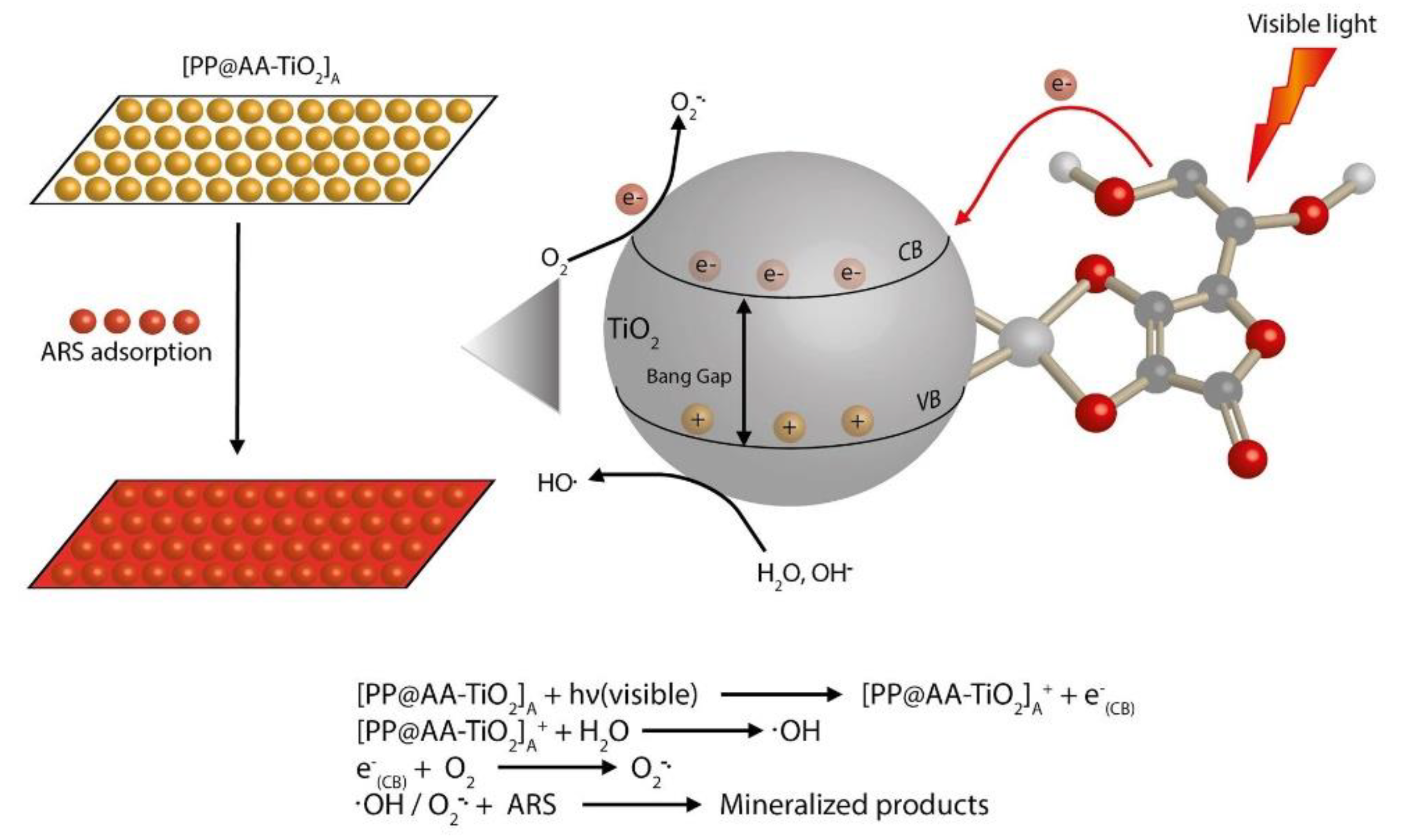 Band Gap Implications on Nano-TiO2 Surface Modification with Ascorbic ...