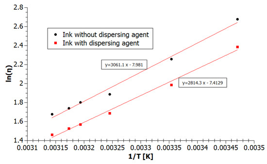 Efficient Inkjet Printing of Graphene-Based Elements: Influence of ...