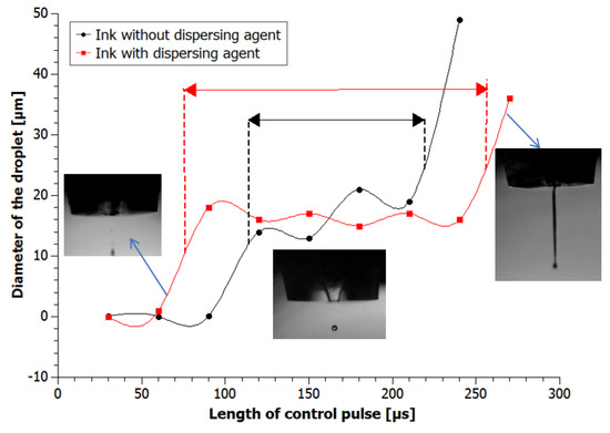 Efficient Inkjet Printing of Graphene-Based Elements: Influence of ...