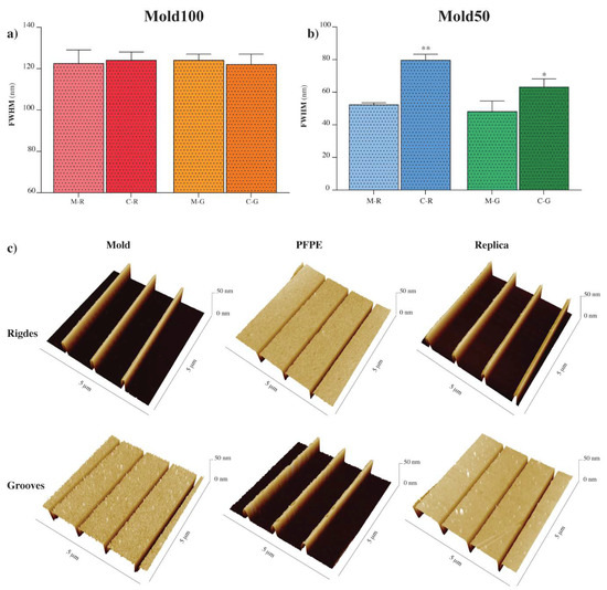 Perfluoropolyether (PFPE) Intermediate Molds for High-Resolution ...