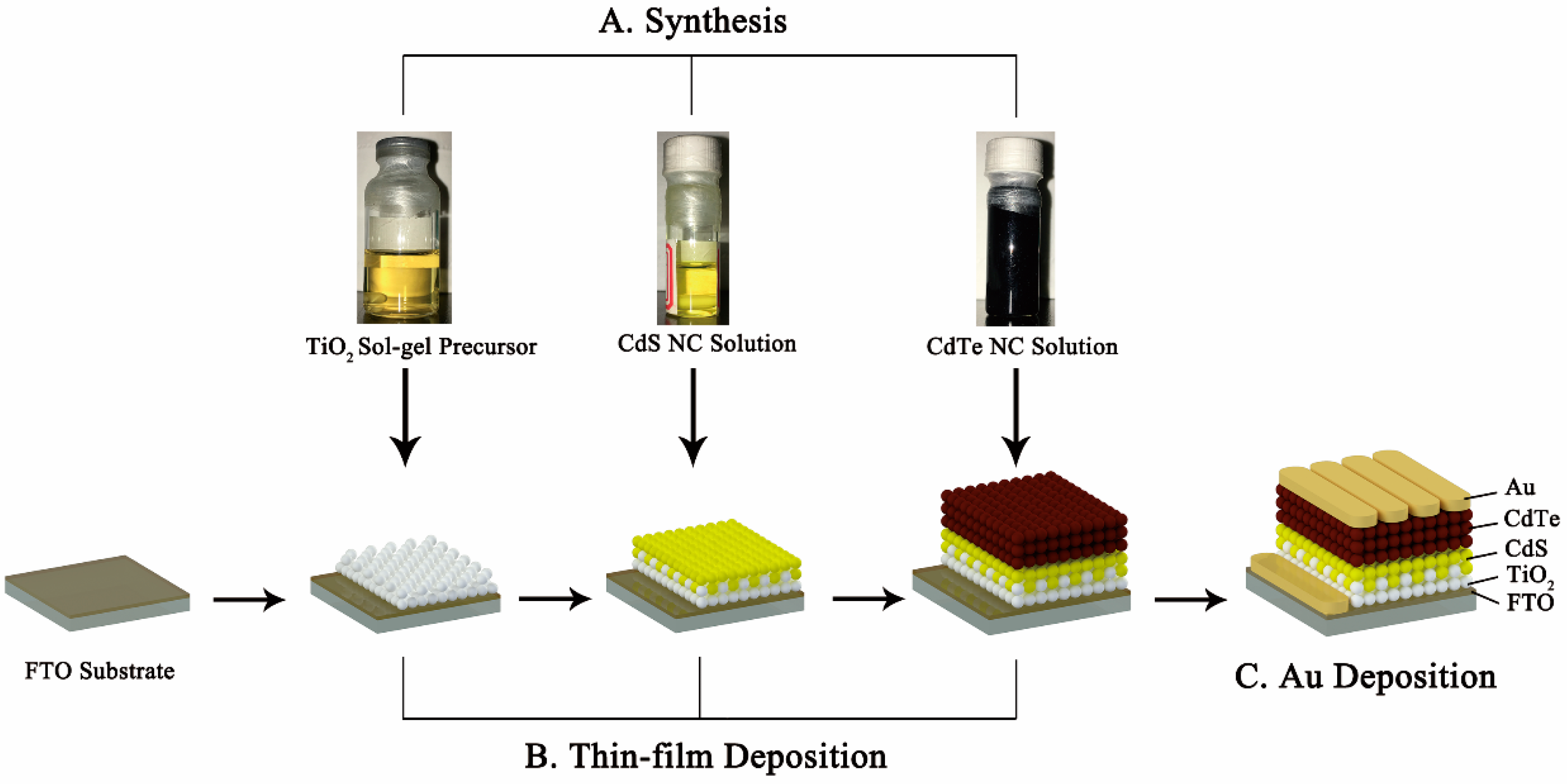 Nanocrystal Solar Cells