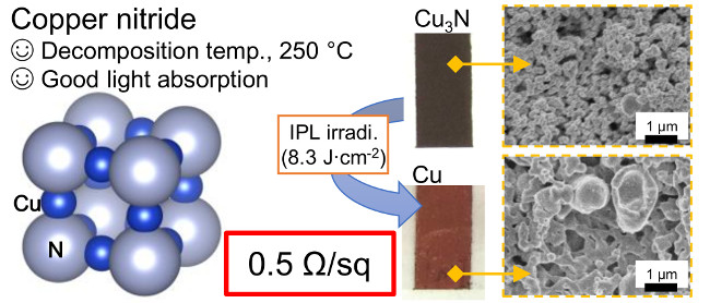 Nanomaterials | Free Full-Text | Suitability of Copper Nitride as a ...