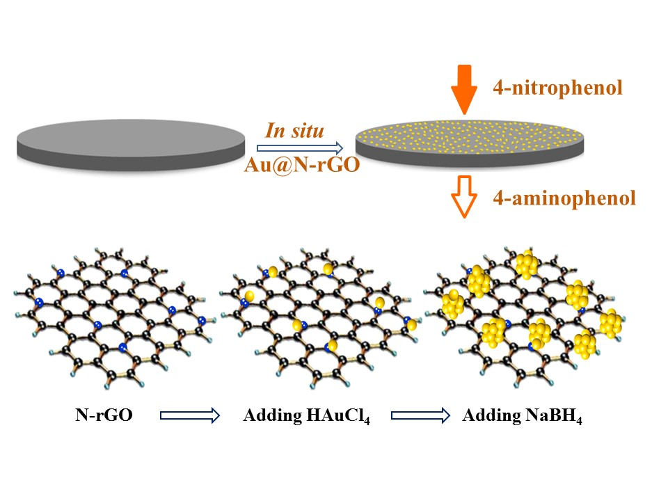 Nanomaterials | Free Full-Text | Ligand-Free Nano-Au Catalysts on ...