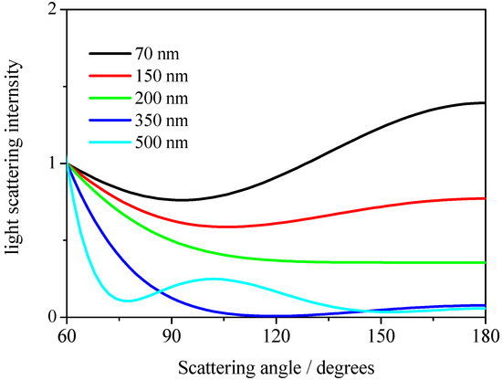 Effects of Angular Dependency of Particulate Light Scattering Intensity ...