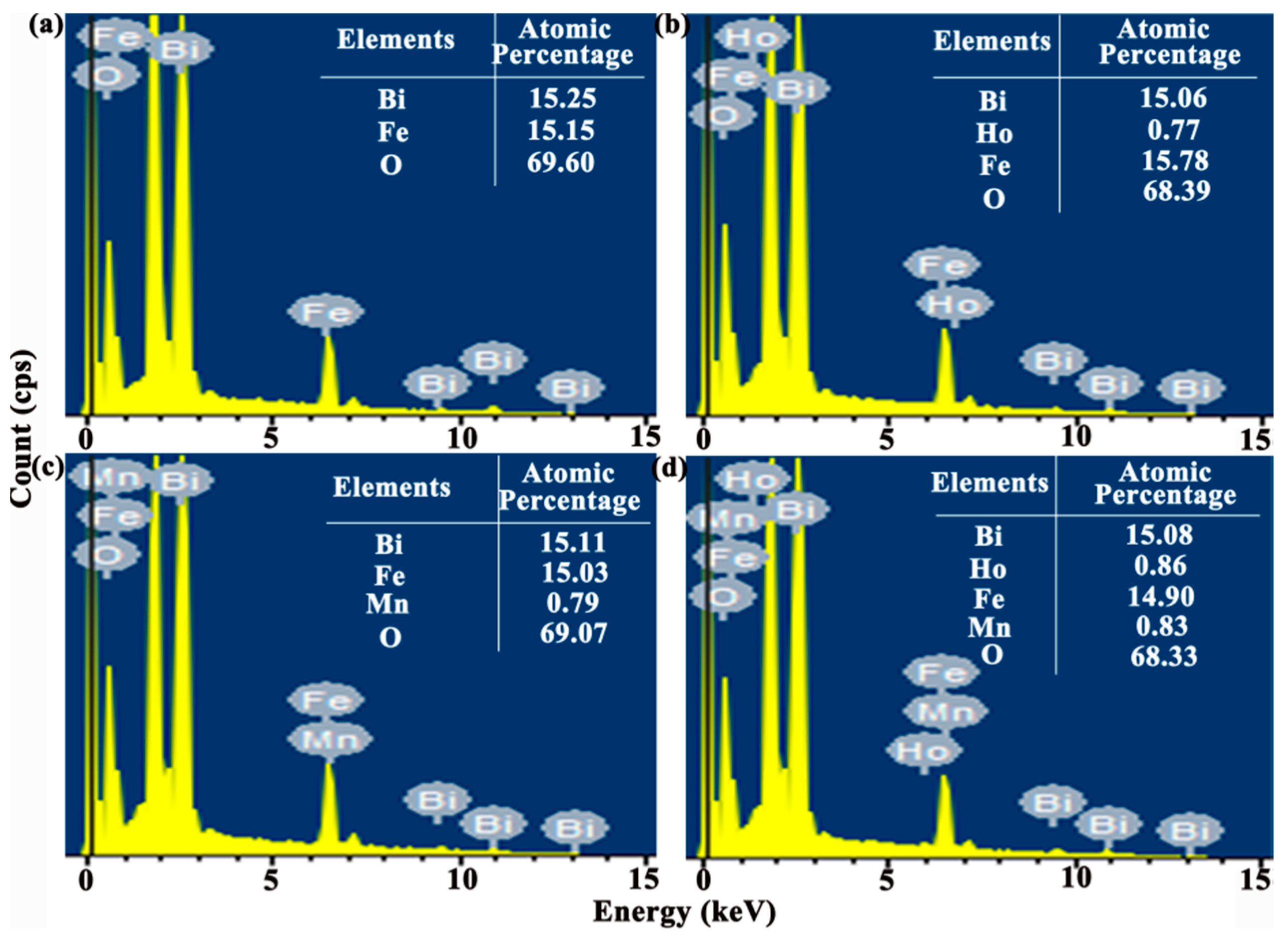 Enhanced Magnetic Properties of BiFeO3 Thin Films by Doping: Analysis of Structure and Morphology