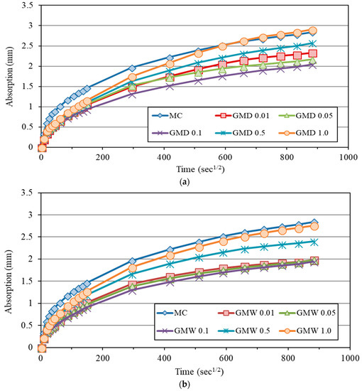 Mechanical and Sorptivity Characteristics of Edge-Oxidized Graphene ...