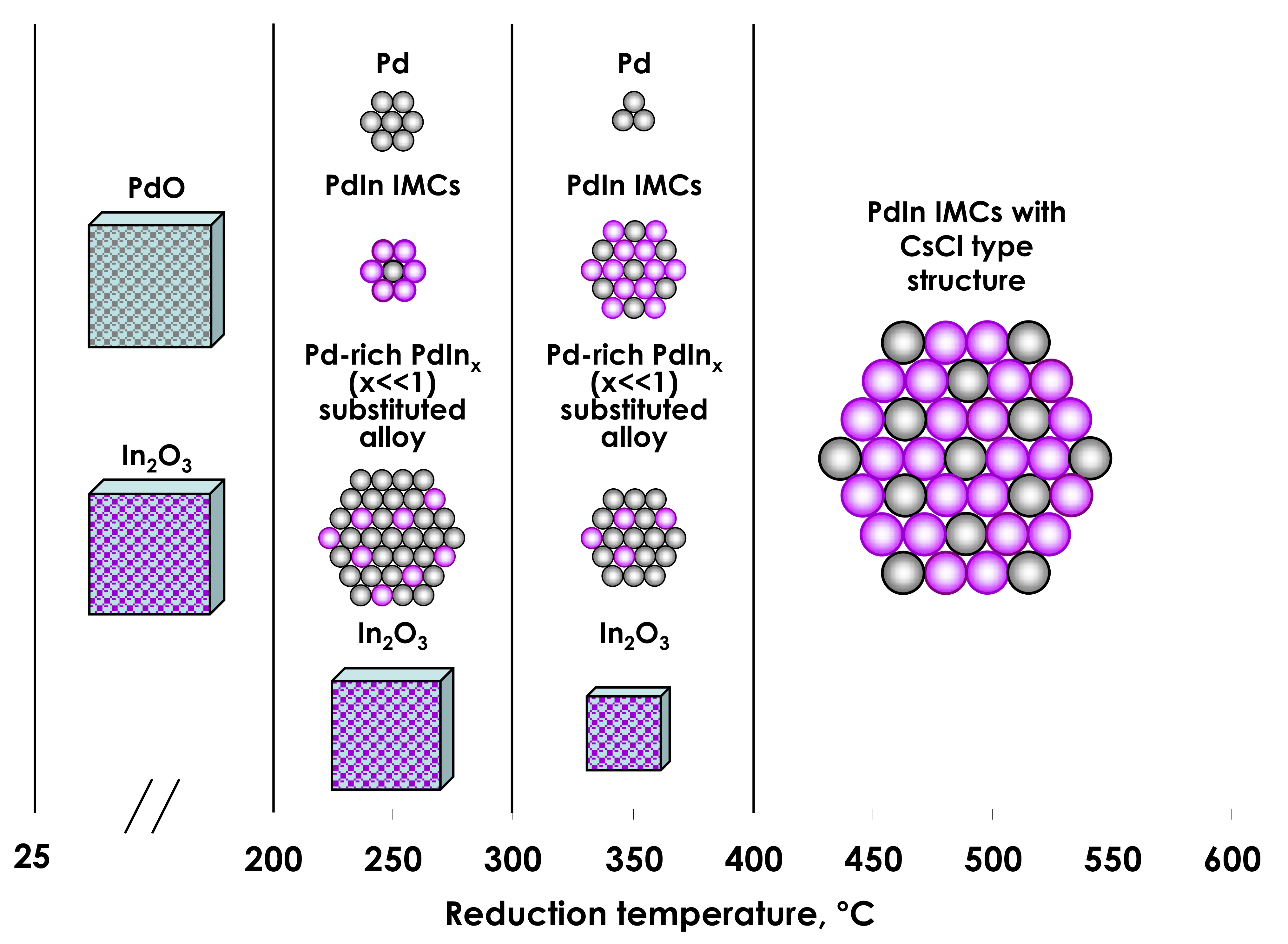 Nanomaterials | Free Full-Text | Highly-Ordered PdIn Intermetallic ...