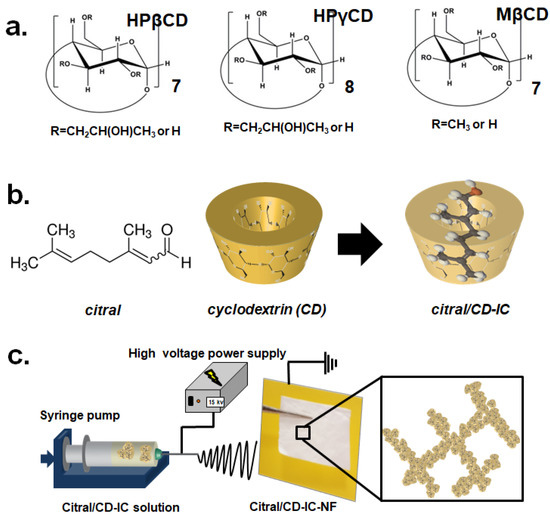 Efficient Encapsulation of Citral in Fast-Dissolving Polymer-Free ...