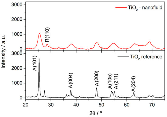 A Solvothermal Synthesis of TiO2 Nanoparticles in a Non-Polar Medium to ...