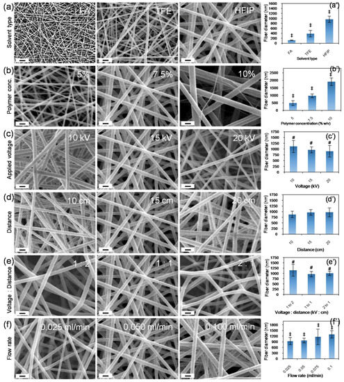 Sacrificial Core-Based Electrospinning: A Facile and Versatile Approach ...