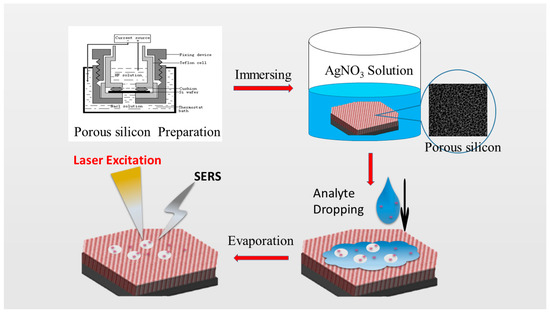 Porous Silicon Photonic Crystals Coated with Ag Nanoparticles as ...
