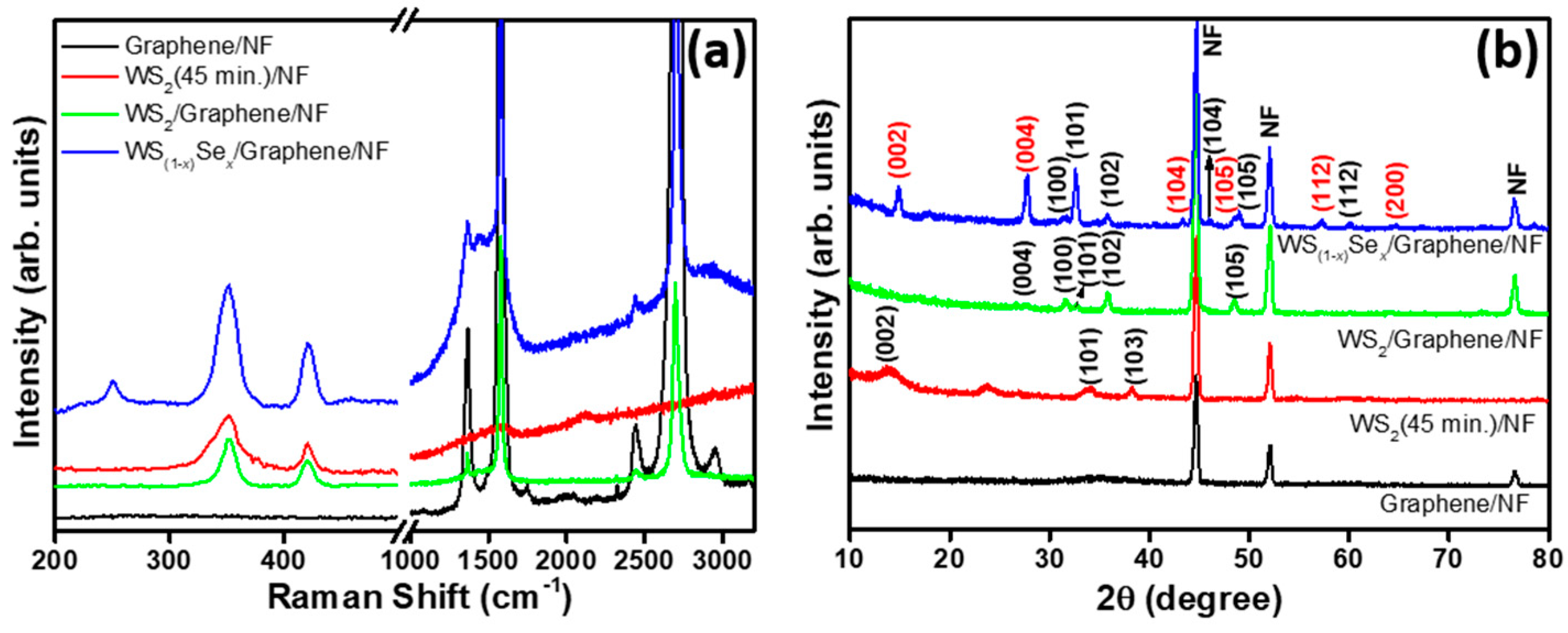 Ws 1−x Sex Nanoparticles Decorated Three Dimensional Graphene On Nickel