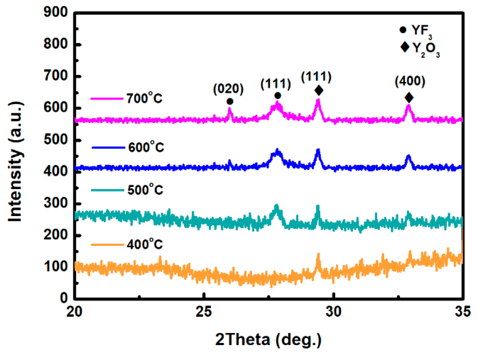 Structural and Fluorine Plasma Etching Behavior of Sputter-Deposition Yttrium Fluoride Film
