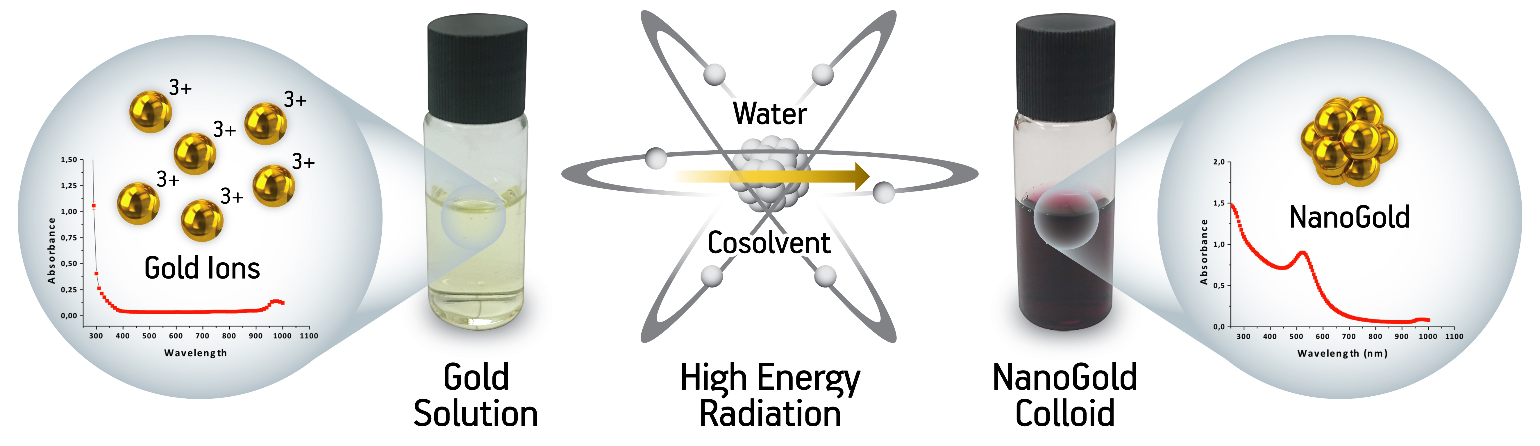 Nanomaterials | Free Full-Text | An Overview of the Synthesis of Gold ...