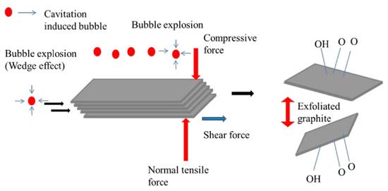 Liquid-Phase Exfoliation of Graphene: An Overview on Exfoliation Media ...