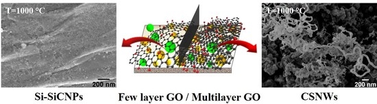 Nanomaterials | Free Full-Text | Growth and Self-Assembly of Silicon ...