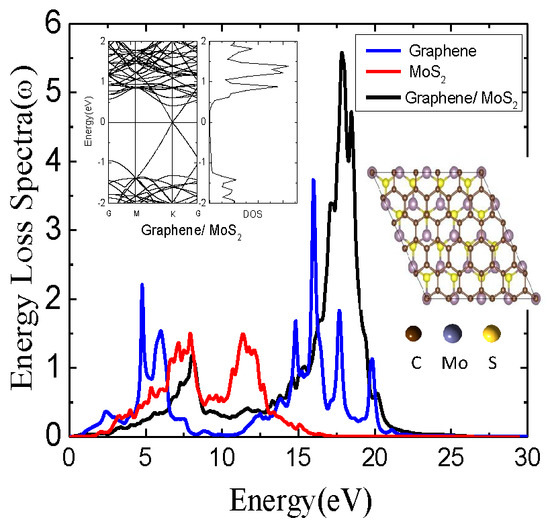 Nanomaterials | Free Full-Text | Optical Properties of Graphene/MoS2 ...