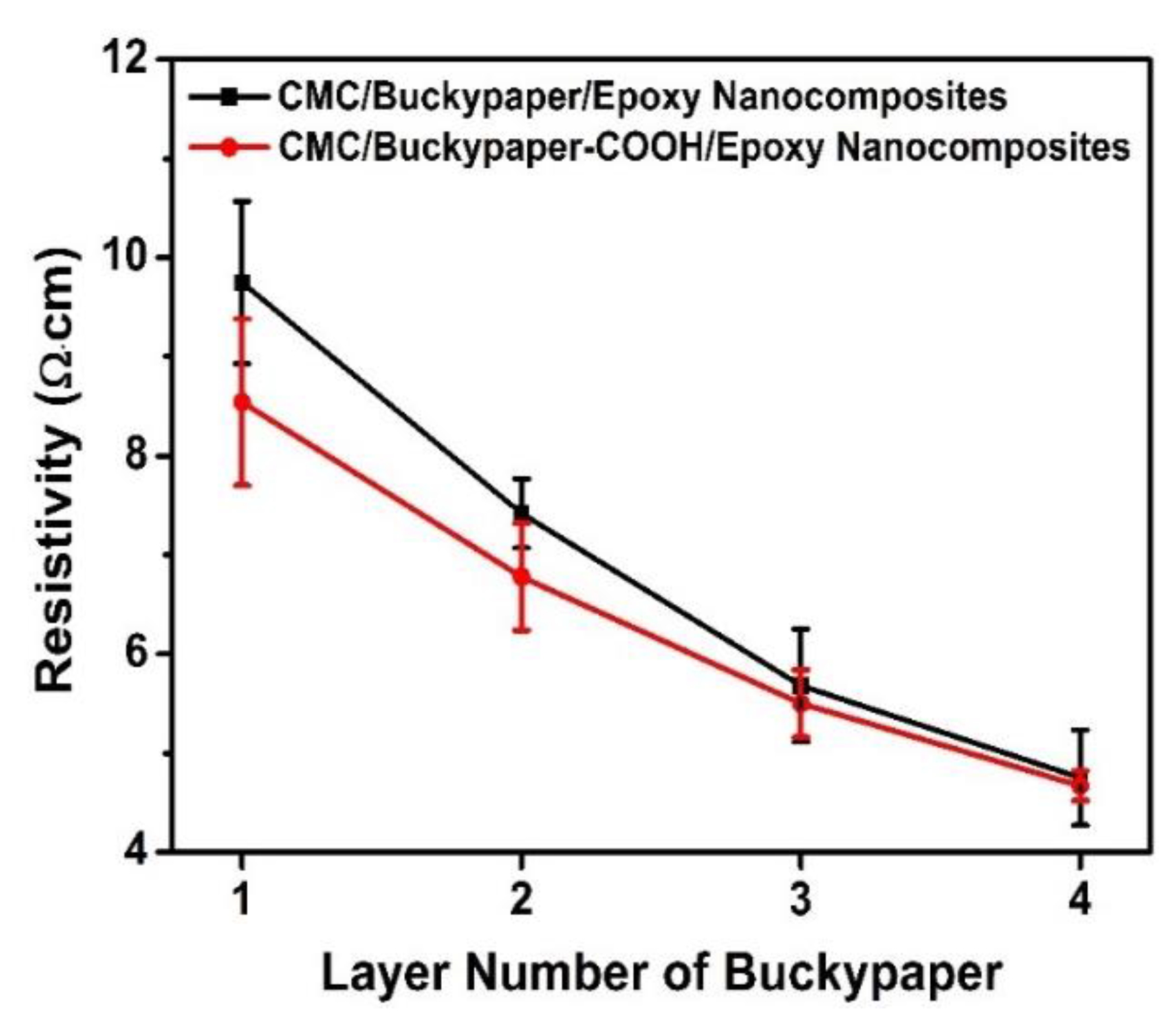 Preparation and Properties of Highly Electroconductive and Heat-Resistant CMC/Buckypaper/Epoxy ...