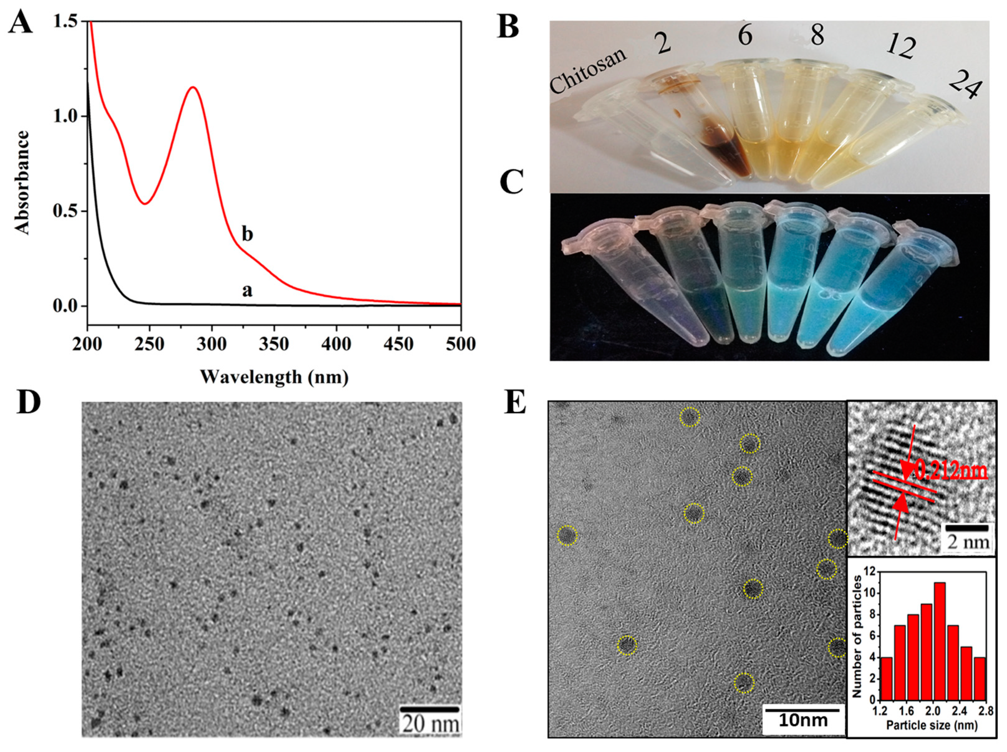 Carbon Quantum Dots Prepared with Chitosan for Synthesis of CQDs/AuNPs ...