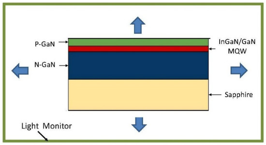 Enhancing GaN LED Efficiency through Nano-Gratings and Standing Wave ...