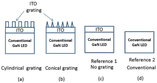 Enhancing GaN LED Efficiency through Nano-Gratings and Standing Wave ...