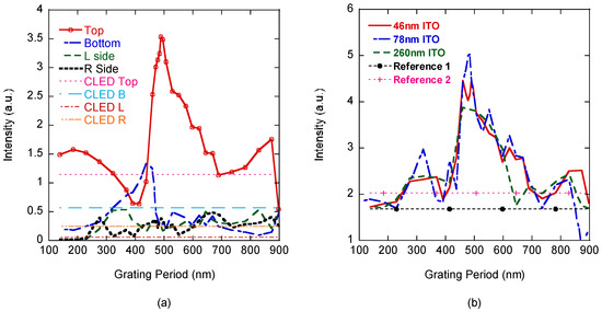 Enhancing GaN LED Efficiency through Nano-Gratings and Standing Wave ...